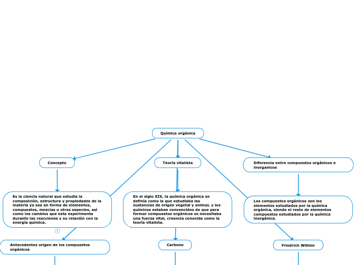 Química Orgánica Mind Map